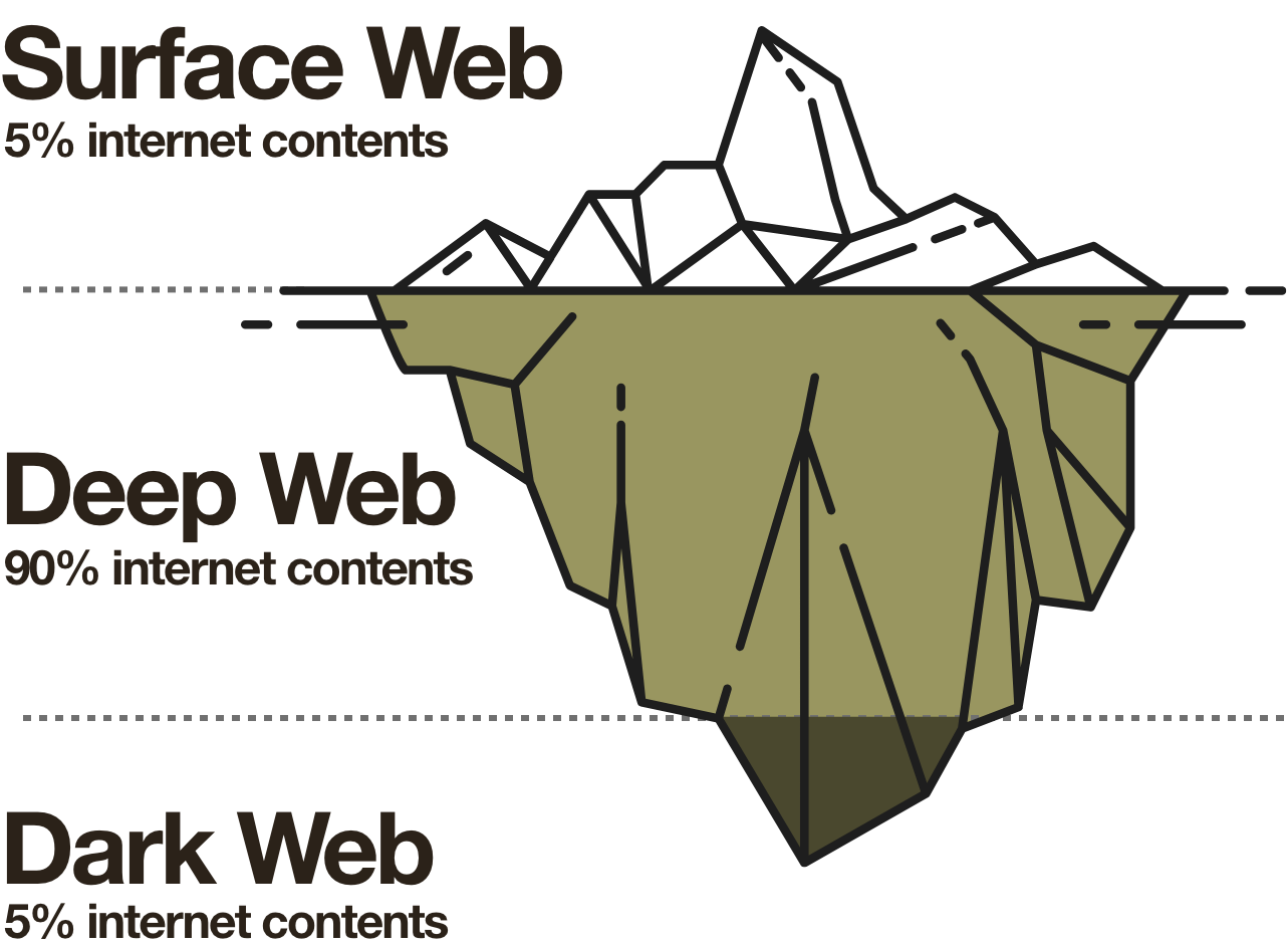 Cybe | Cyber Threat Intelligence, analisi del Deep e Dark Web